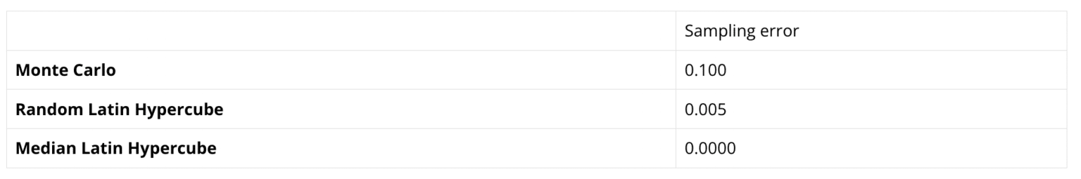 Latin Hypercube Sampling vs. Monte Carlo Sampling | Analytica