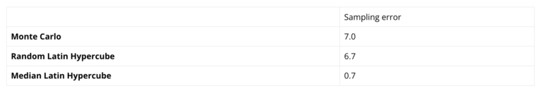 Latin hypercube vs. Monte Carlo sampling | Analytica - Visionary Modeling