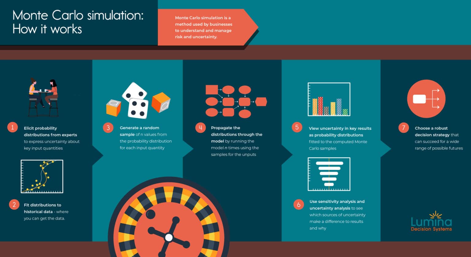 Monte Carlo Simulation Software | Analytica