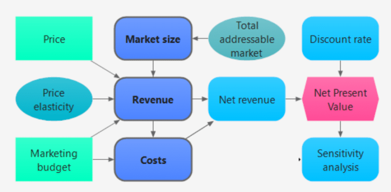 Visual Modeling | Analytica