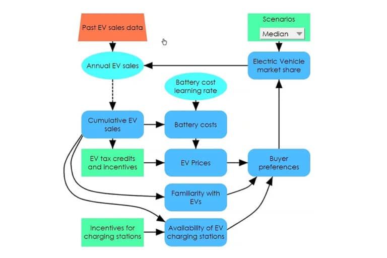 What is an influence diagram? | Analytica