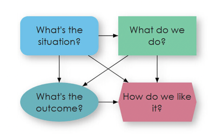 Influence diagrams | Analytica - Visionary Modeling