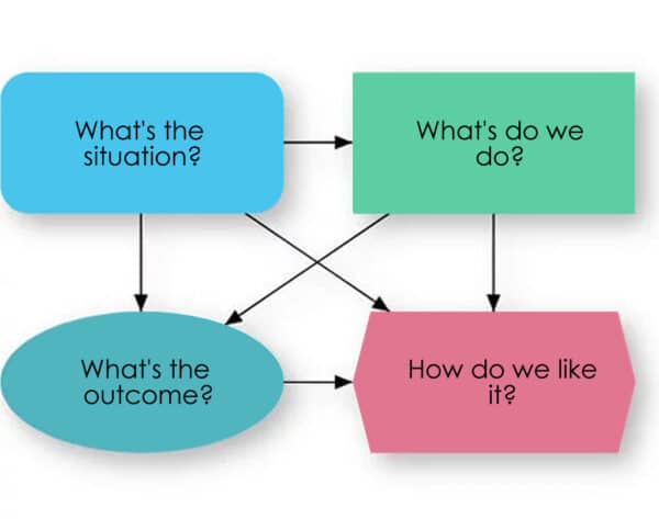 What is an influence diagram? | Analytica