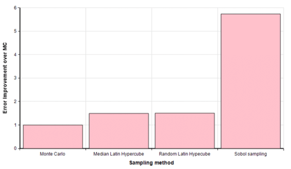 Pi Day comparison: Monte Carlo vs Latin hypercube vs Sobol sampling ...