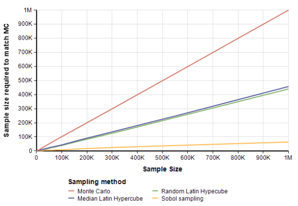 Pi Day comparison: Monte Carlo vs Latin hypercube vs Sobol sampling ...