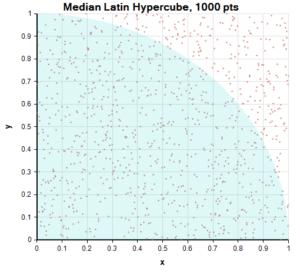 Pi Day comparison: Monte Carlo vs Latin hypercube vs Sobol sampling | Analytica - Visionary Modeling