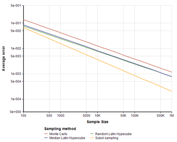 Pi Day comparison: Monte Carlo vs Latin hypercube vs Sobol sampling ...