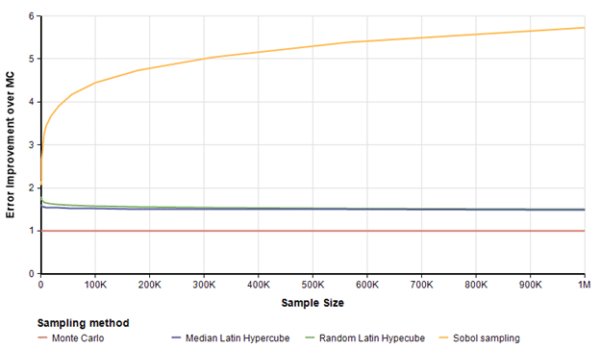 Pi Day comparison: Monte Carlo vs Latin hypercube vs Sobol sampling ...